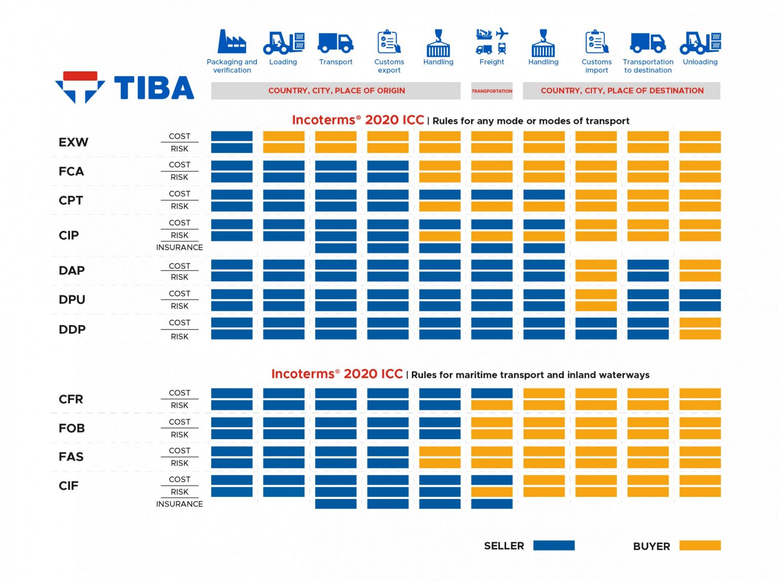 Điều Kiện Giao Hàng Free Carrier (FCA) - Incoterms 2020